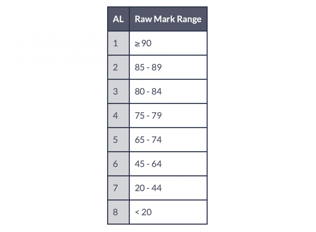 PSLE AL Scoring System: How It Works And Implications For Secondary ...