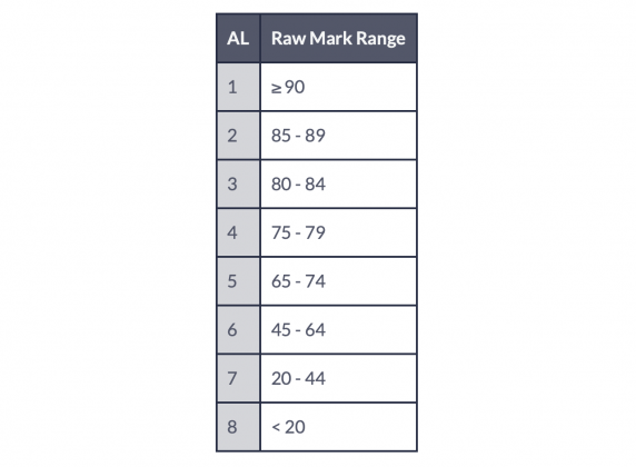 PSLE AL Scoring System: How It Works And Implications For Secondary ...
