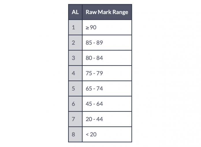 PSLE AL Scoring System: How It Works And Implications For Secondary ...