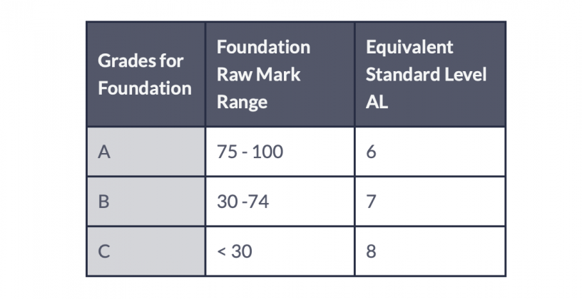 PSLE AL Scoring System: How It Works And Implications For Secondary ...