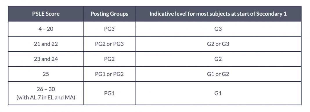 PSLE AL Scoring System: How It Works And Implications For Secondary ...
