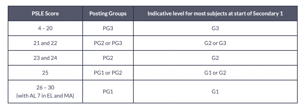 PSLE AL Scoring System: How It Works And Implications For Secondary ...