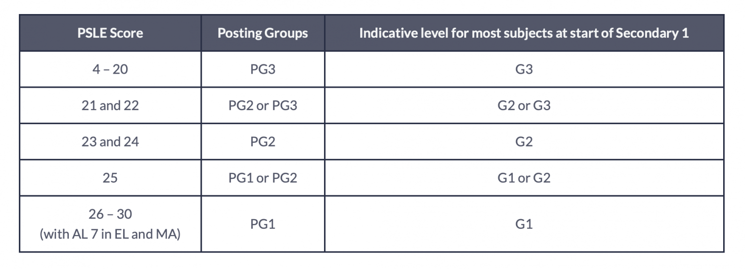 PSLE AL Scoring System: How It Works And Implications For Secondary ...