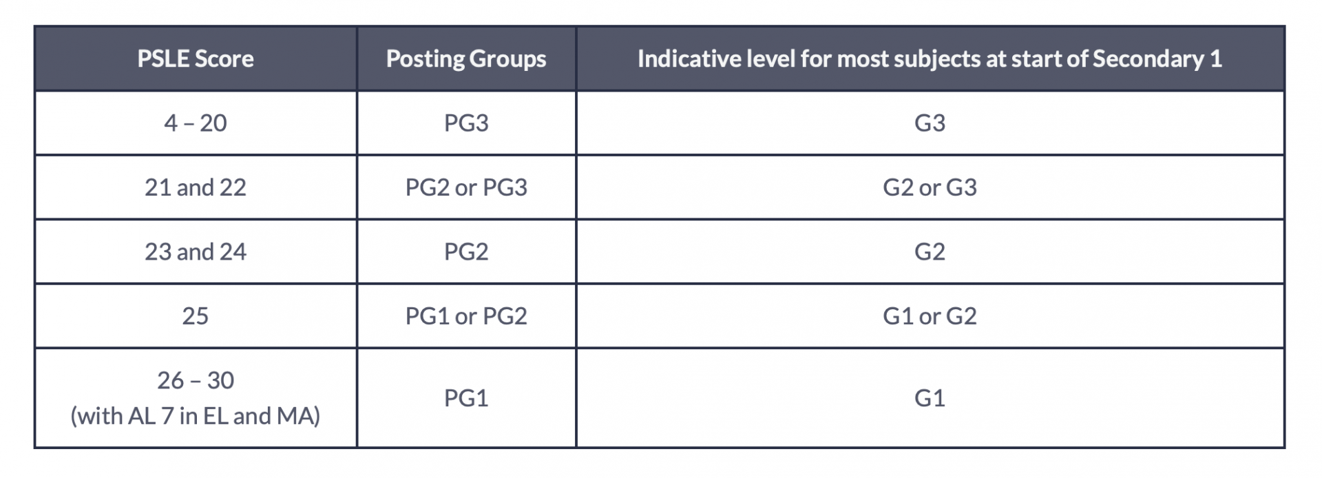 PSLE AL Scoring System: How It Works And Implications For Secondary ...