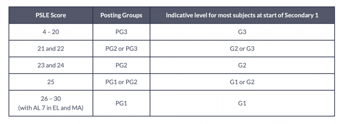 PSLE AL Scoring System: How It Works And Implications For Secondary ...