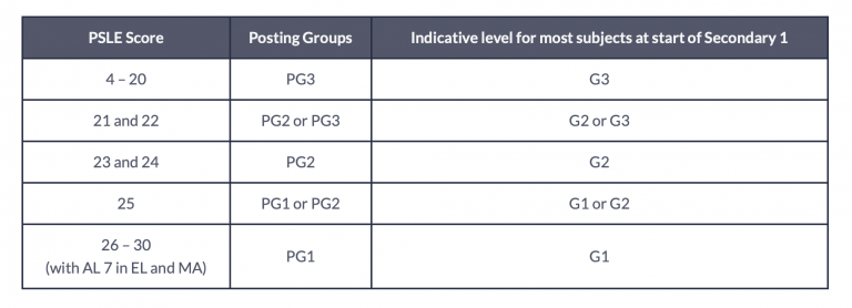 PSLE AL Scoring System: How It Works And Implications For Secondary ...